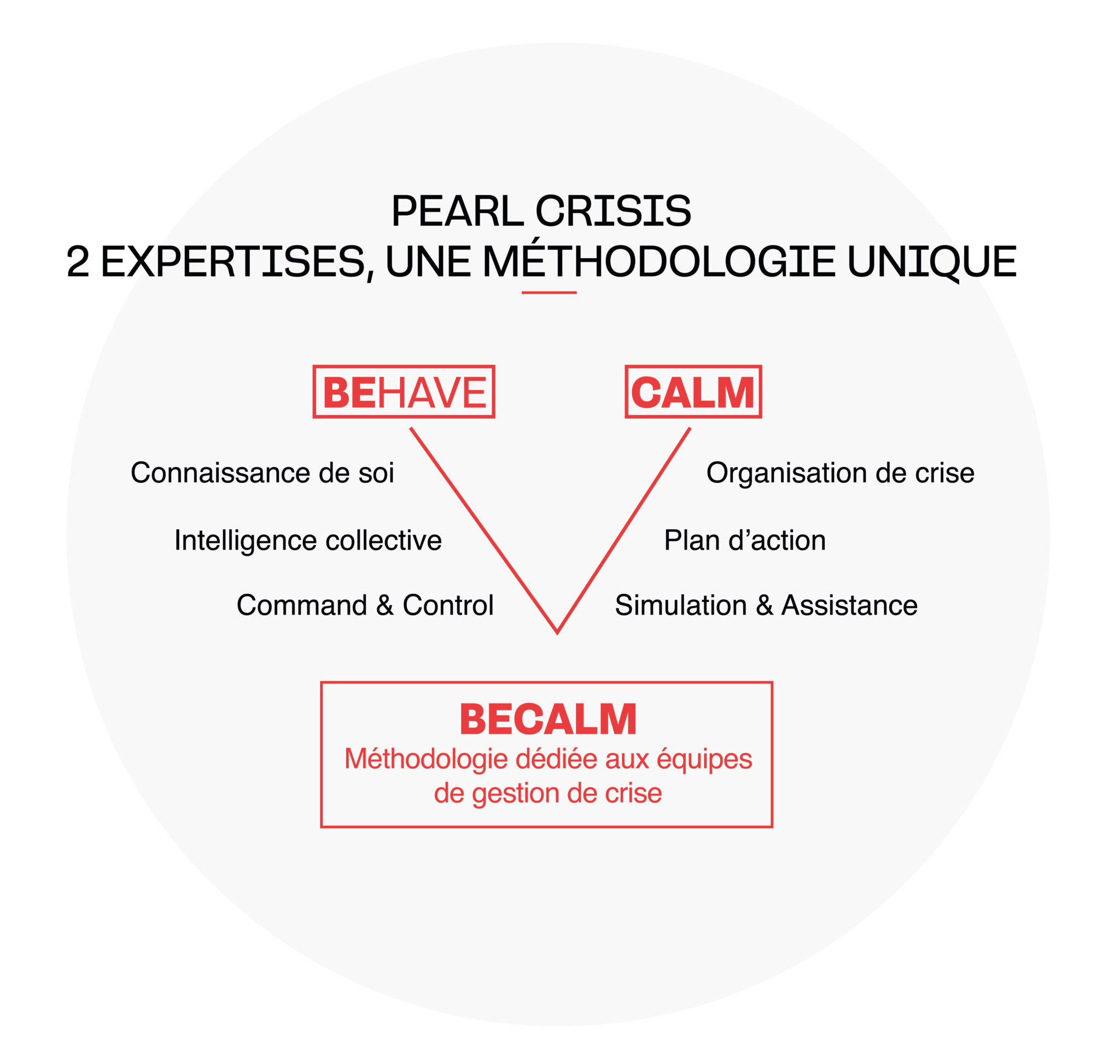 Notre méthode - Pearl Crisis